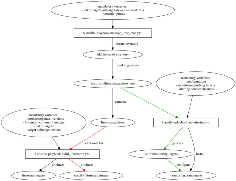 GSoC’23 : Automation tools for LibreMesh firmware build and monitoring ...