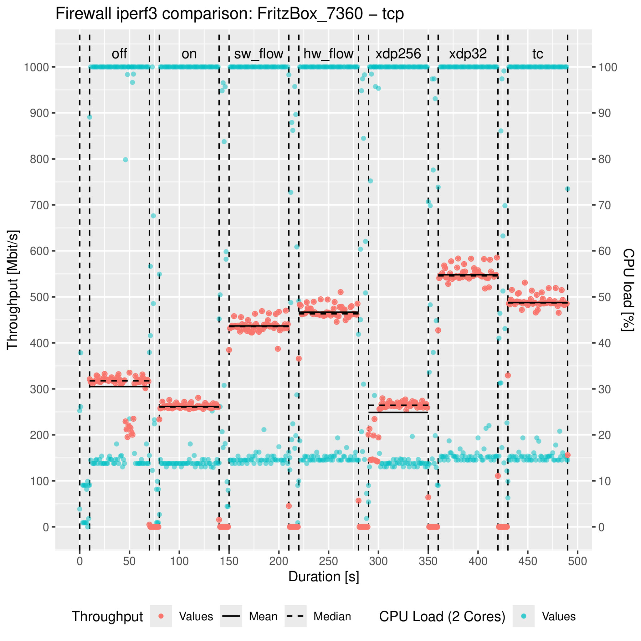 GSoC 2024: eBPF performance optimizations for a new OpenWrt Firewall - Freifunkblog
