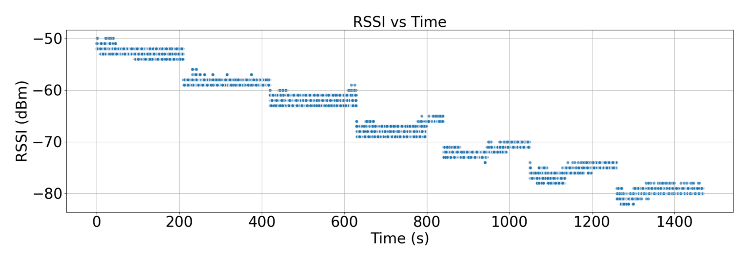 Progress Update On Gsoc 2025 Project Deep Q Network Based Rate Adaptation For Ieee 80211ac